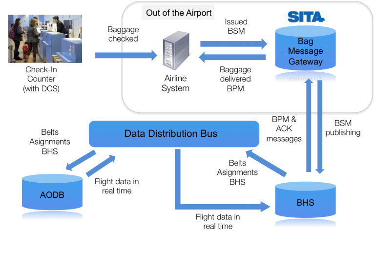 On the State-of-the-Art Integration, BPM and CEP on Airports (Free Book ...