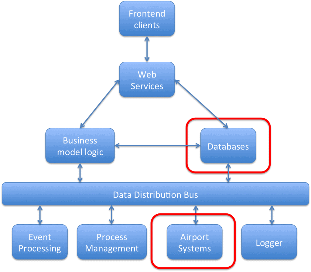On the Aeriaa Airport Dashboard (part III) – AODB and BHS