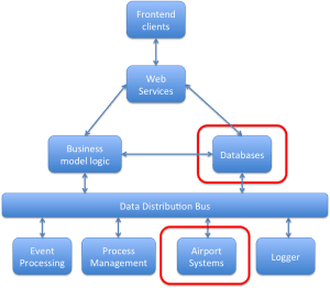 On the Aeriaa Airport Dashboard (part III) – AODB and BHS