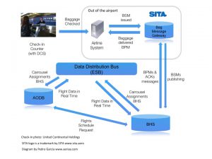 Aeriaa Airport Dashboard. Creating the BHS (I)